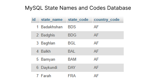 MySQL Region State/Province Names Database Table
